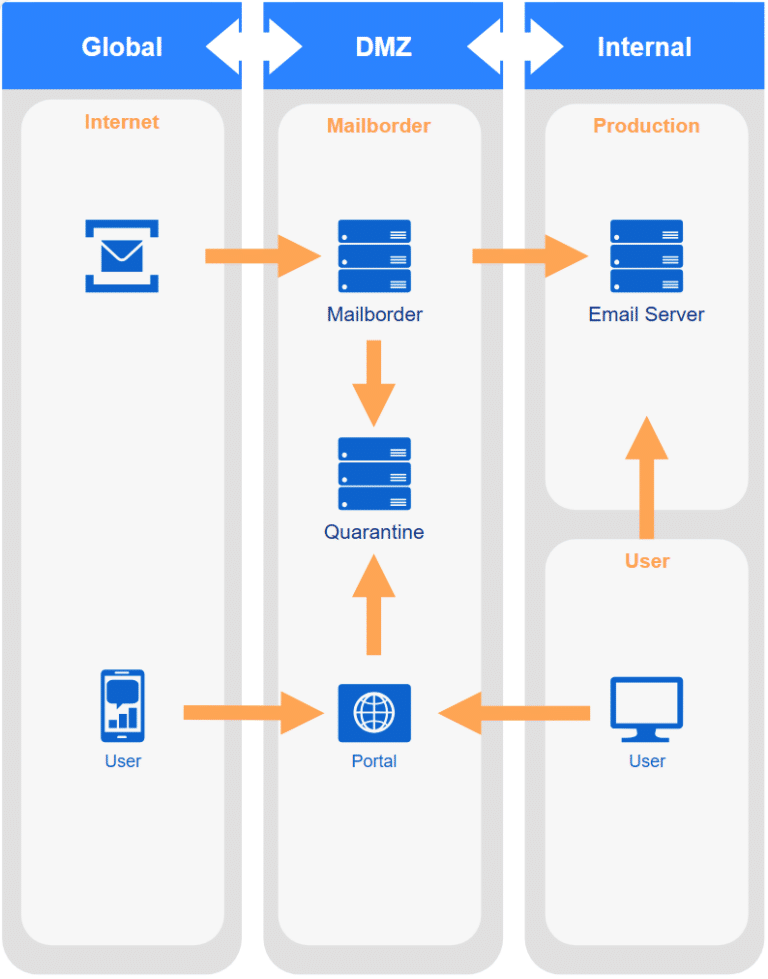 Email Gateway Spam and Virus Filter with Office 365 Compatability